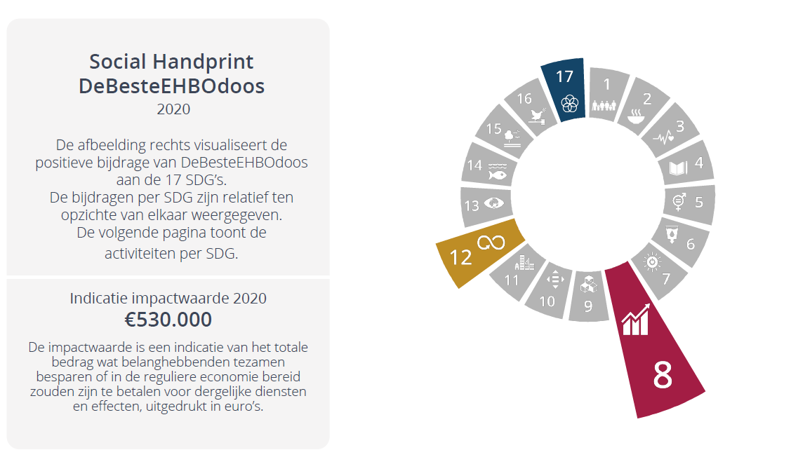 deBesteEHBOdoos maakt half miljoen aan impact - deBesteEHBOdoos